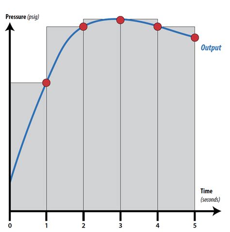 Practical Pid Process Dynamics With Proportional Pressure Controllers Clippard Knowledgebase