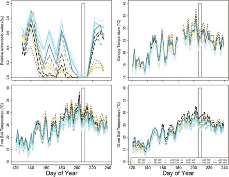 Mean relative extractable water θ R unitless top left canopy Download Scientific Diagram