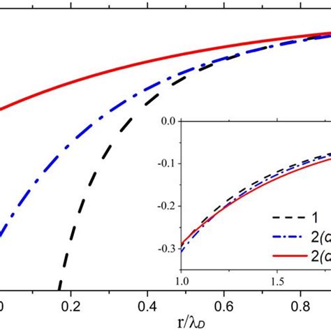 interparticle interaction potentials in units of the thermal energy k b