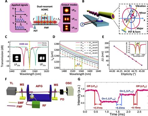 The Dual Resonance Of Acousto Optic Interactions Aois In An Download Scientific Diagram