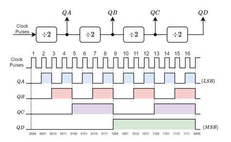 Frequency Division Counters Electronics Lab