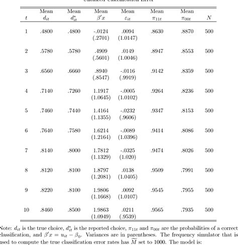 table 1 from a computationally practical simulation estimation algorithm for dynamic panel data