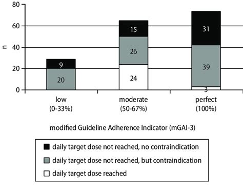 Distribution Of Cases According To The Modified Guideline Adherence Download Scientific Diagram