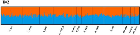 Sequential Cluster Analyses Of D Dianthus Individuals Using Structure Download Scientific