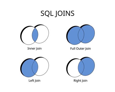 Premium Vector Sql Joins With Left Join Right Join Inner And Full Outer Command