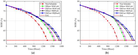 Energies Free Full Text Deep Reinforcement Learning Based Battery