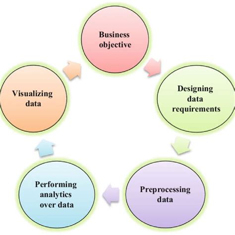 2 Data Analytics Life Cycle Download Scientific Diagram