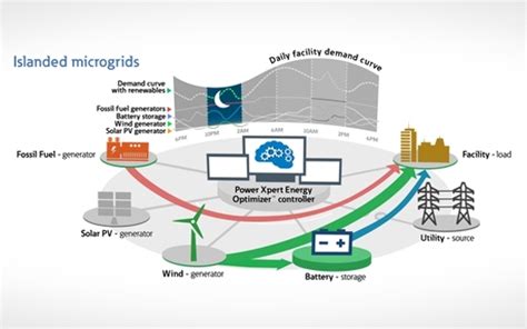 Intelligent Microgrids