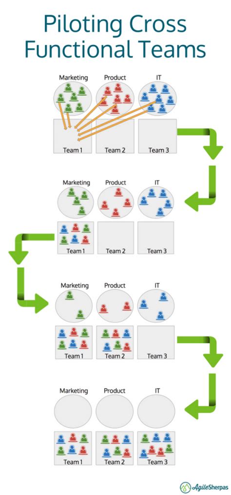 3 Steps On The Path To Cross Functional Agile Marketing Teams