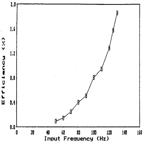 Efficiency Versus Input Frequency Download Scientific Diagram