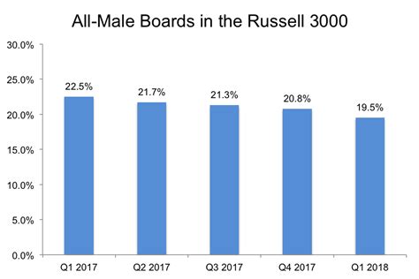 Equilar Gender Diversity Index Q1 2018