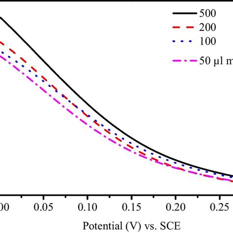 Different Efficiency Under Different Flow Rate Of 500 200 100 And 50