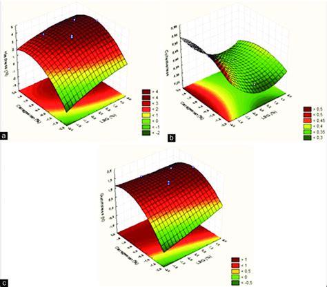 3d Graphic Surface Optimization Of The Texture Profile Parameters Of