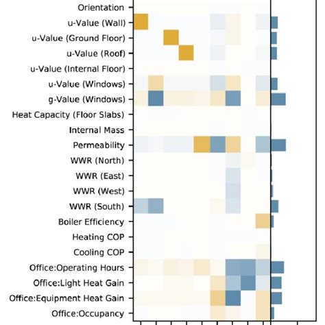 Sensitivity Matrix Shows Dependencies Between Key Design Variables And Download Scientific