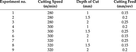 Orthogonal Array Machining Experiment Plan Download Scientific Diagram
