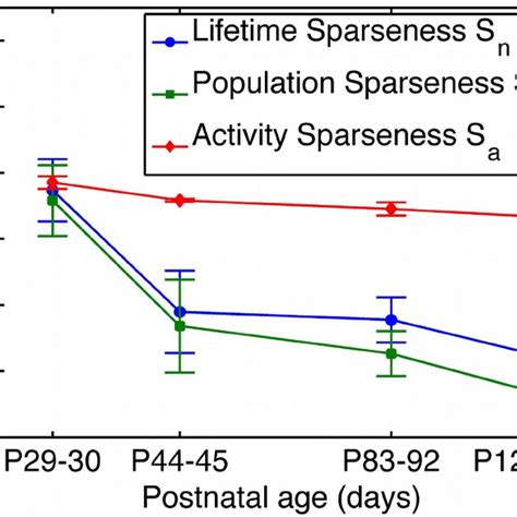 v1 developmental data appear to challenge the canonical sparse coding download scientific