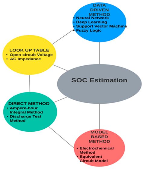 State Of Charge And State Of Health Estimation In Electric Vehicles Challenges Approaches And