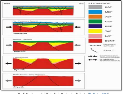 Figure 2 From Characterization Of Basement Fracture Reservoir In Field ‘x South Sumatera Basin