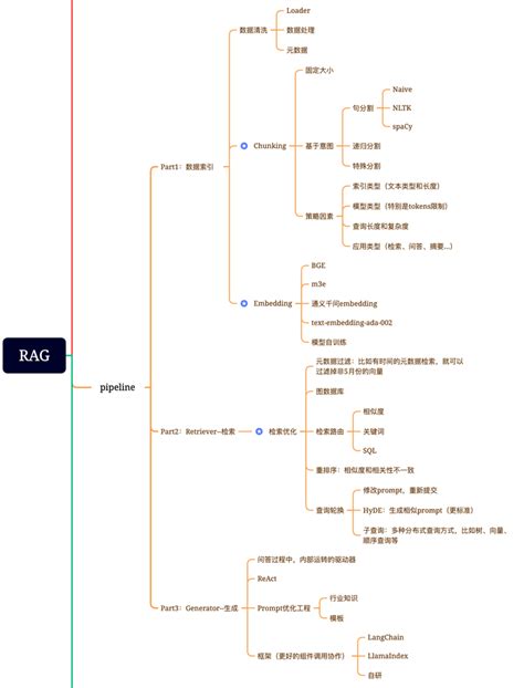 大模型rag 场景、数据、应用难点与解决（四） 知乎
