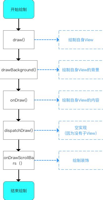 Android 自定义 View 之 Draw Henley