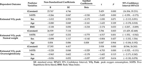Multivariate Linear Regression Models Download Scientific Diagram