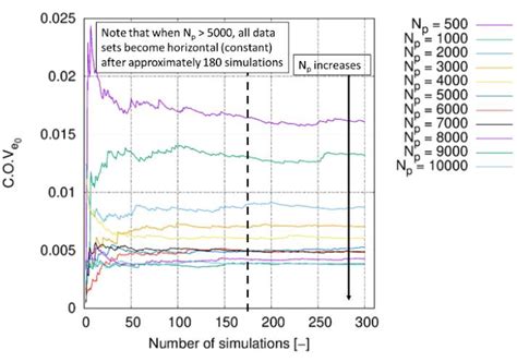 Cov For Initial Void Ratio Against Number Of Simulations For Psd 1 Mm