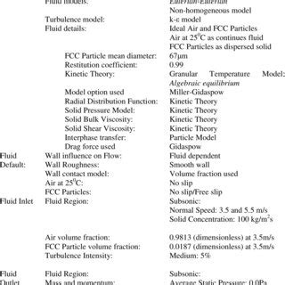 ANSYS CFX Pre Input Simulation Setup Download Table