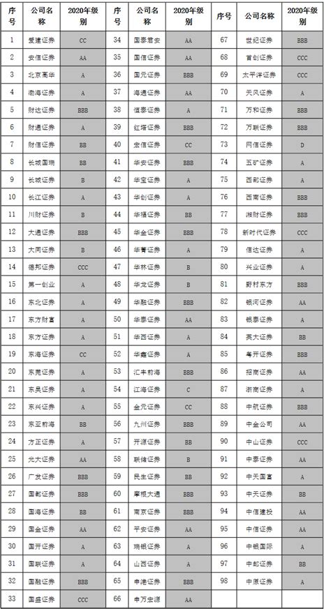 证监会公布2020年证券公司分类结果