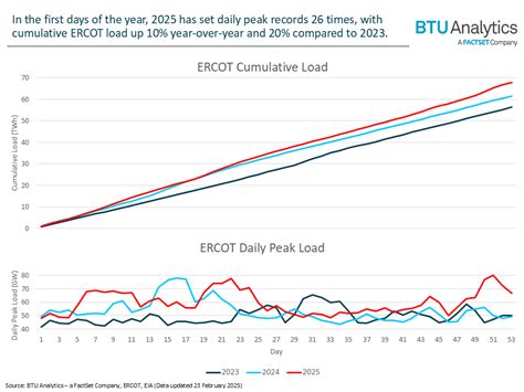 Ercot Curtailments Persist As Load Rises