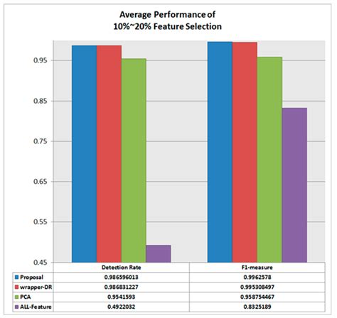 An Advanced Fitness Function Optimization Algorithm For Anomaly Intrusion Detection Using