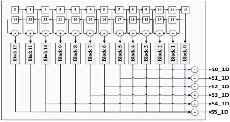 Figure 6 From Fpga Based Parallel Hardware Architecture For Real Time