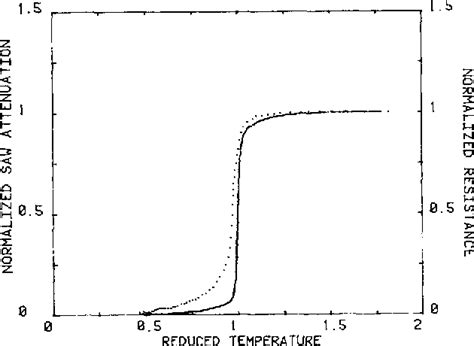 Figure 1 From Attenuation Of Surface Acoustic Waves In A Superconducting In Inoxfilm Semantic