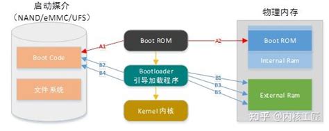 Fastboot是什么意思？android平台fastboot介绍 知乎