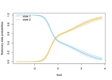 A Simulation Based Introduction To Hidden Markov Movement Models