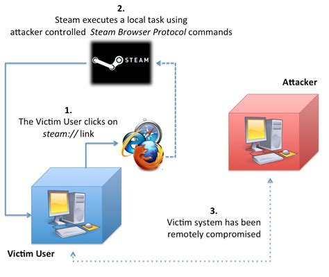 steam browser protocol flaws allow cybercriminals to execute malicious commands