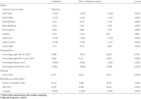 Results From Model A Linear Regression At The Lsoa Level † Download Table