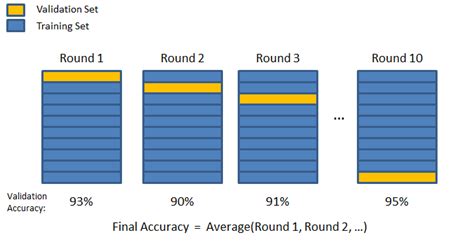 Cross Validation In Python Everything You Need To Know About Upgrad Blog