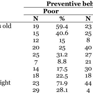 Bivariate Test Of Demographic Factors Age Sex Residence Class And Download Scientific