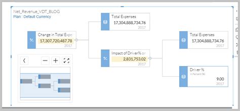 How To Create A Value Driver Tree In Sap Analytics Sap Community
