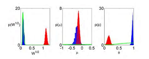 6 Posterior Histograms And Priors Green For Stochastic Volatility