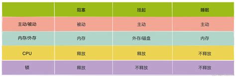阻塞、挂起和睡眠挂起和阻塞的原因 Csdn博客
