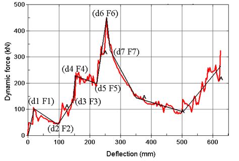4 Example Force Deflection Curve Obtained From A Finite Element