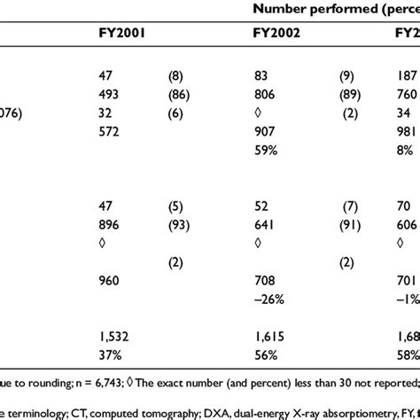 Annual Scan Procedures Cpt Codes By Gender Download Table