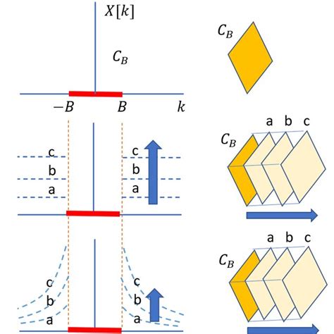 Signal Space Dilation Example As The Bounds Increase The Slab Gets