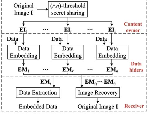 Figure 1 From Reversible Data Hiding Over Encrypted Images Via Preprocessing Free Matrix Secret