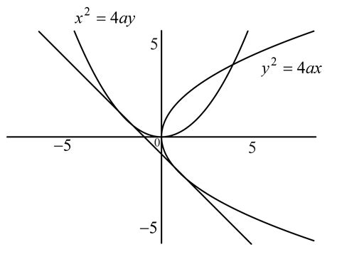 Two Equal Parabolas Have The Same Vertex And Their Axes Are At Right