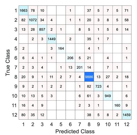 Confusion Matrix Of The Dataset 1 Cell 2 Cell Multi 3 Cracking Download Scientific Diagram