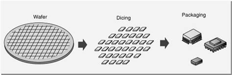 Wafer Level Burn In And Test Semicionductor Testing