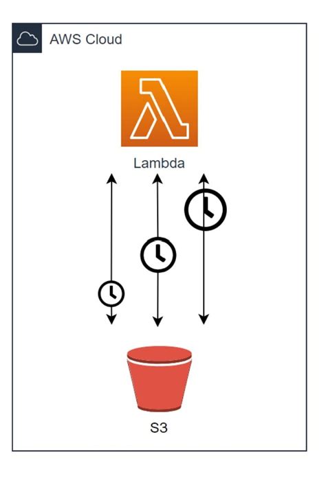 Venkateswara Rao Bobbili On Linkedin Awslambda Python