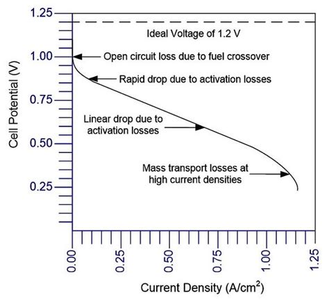 Hydrogen Fuel Cell Efficiency Graph